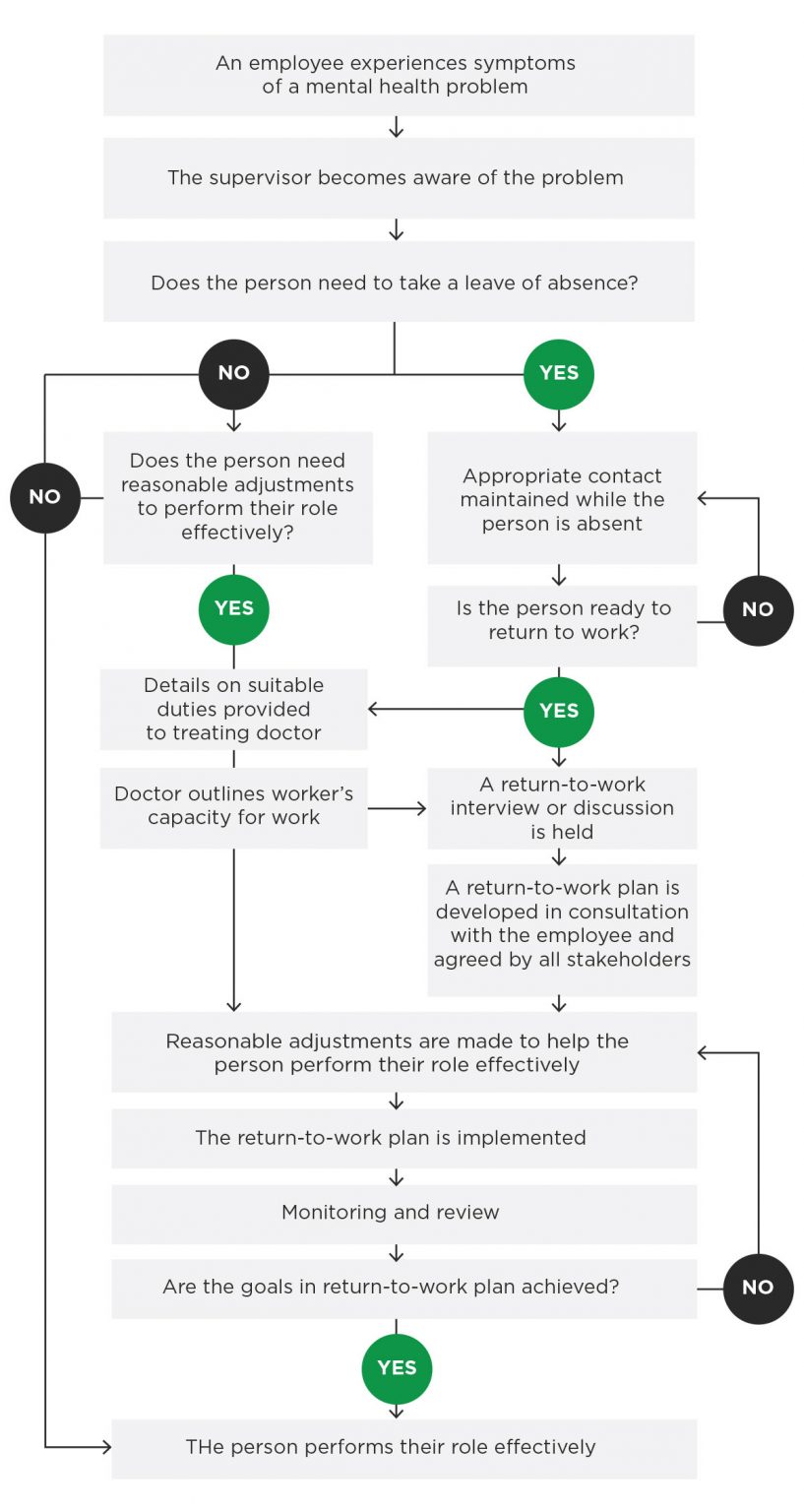 Return to Work Process Flowchart – Return To Work